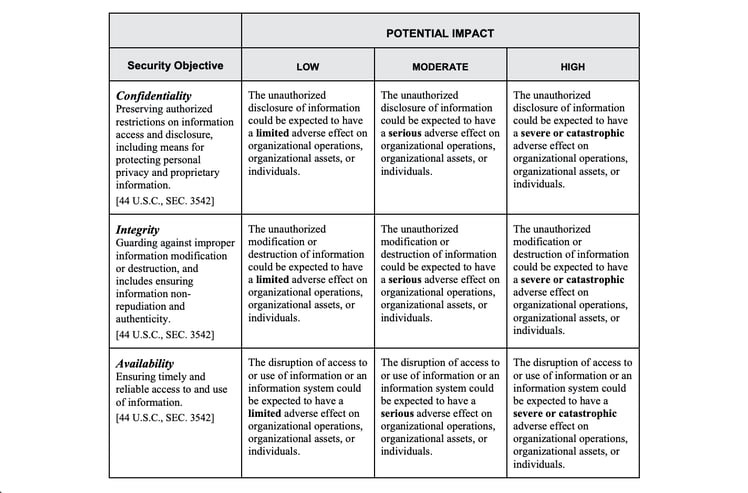 FIPS(미국 연방정보처리기준)에 대해 알아보자