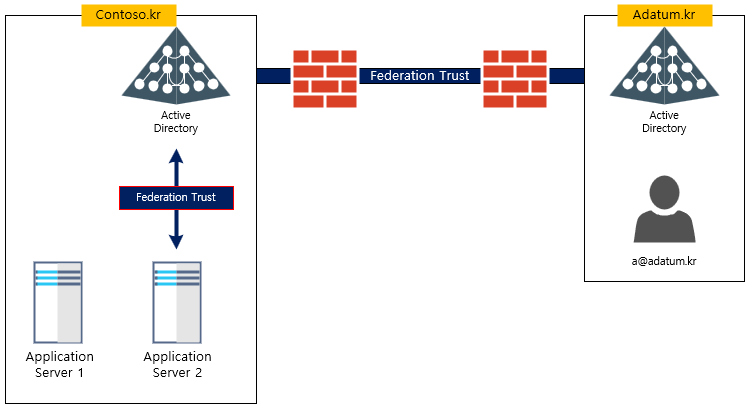 ADFS Study (1). What is ADFS :: 페푸리의 Office Server 이야기