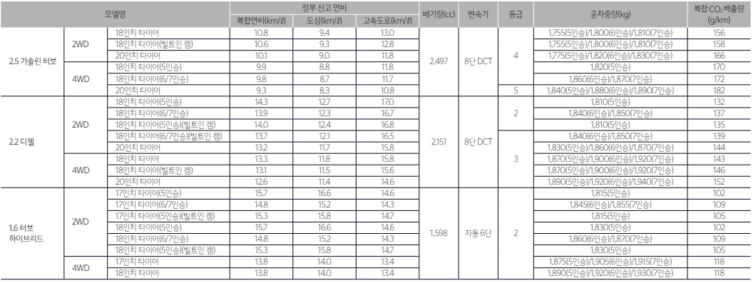 2024년 쏘렌토 가격표 제원 하이브리드 배터리 연비 연료탱크 용량