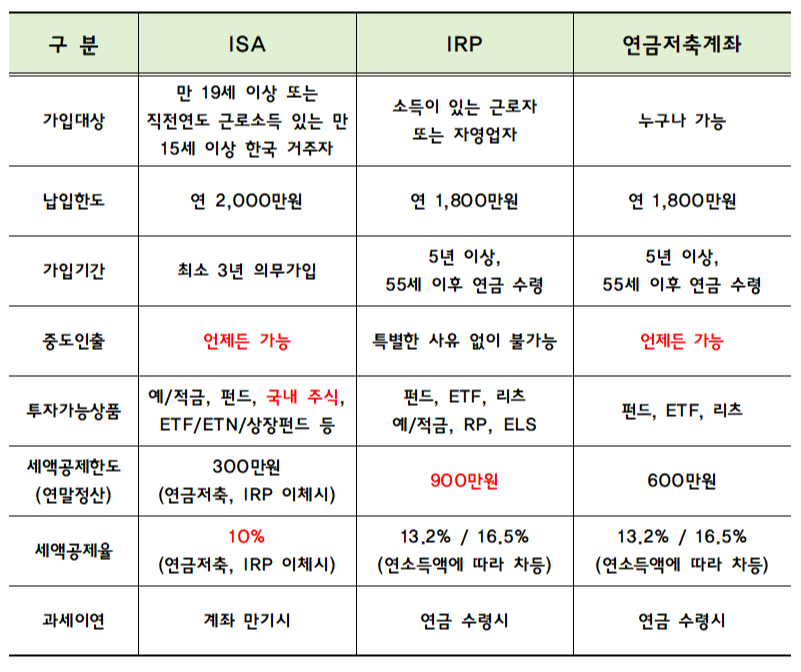 ISA, IRP, 연금저축계좌 혜택 비교, 연령대별 상품 추천 등 정리!!