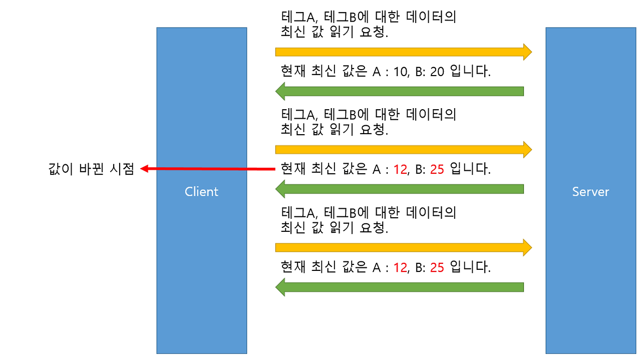 [CPS] OPC UA 프로토콜 정리