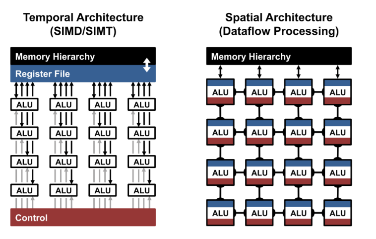 Efficient Processing Of Deep Neural Networks Hw For Dnn Processing Systolic Array