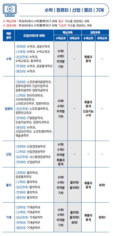 청담독서실 고양화정점 고등학교 선택과목 대학 자연계열 교과 이수 핵심과목 권장과목 화정 독서실 화정 스터디카페