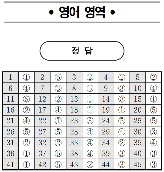 2020년 고1 6월 영어 모의고사 문제지 문제정답 오답률 영어듣기파일 대본 Grammia