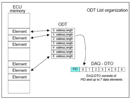 [CAN 통신] CCP / XCP 란? (CRO, DTO message, CAN Calibration Protocol ...