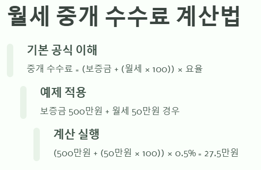 월세 중개 수수료 계산법 부동산 요율표로 쉽게 계산하는 방법