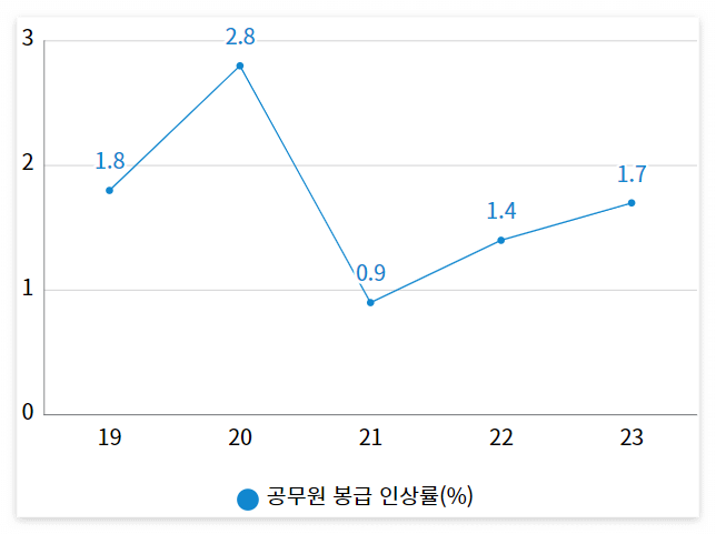 2023년 공무원 봉급표 하위직 공무원 인상률 17 확정 배움의 본질