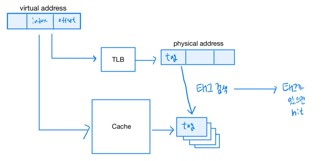 PIPT / VIVT / VIPT 캐시와 flush_dcache_folio()