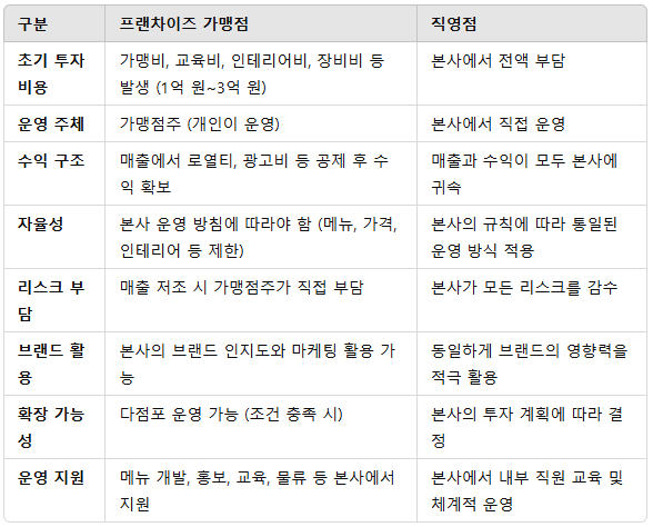 프랜차이즈 가맹점 Vs 직영점 차이 창업 전 반드시 알아야 할 핵심 비교