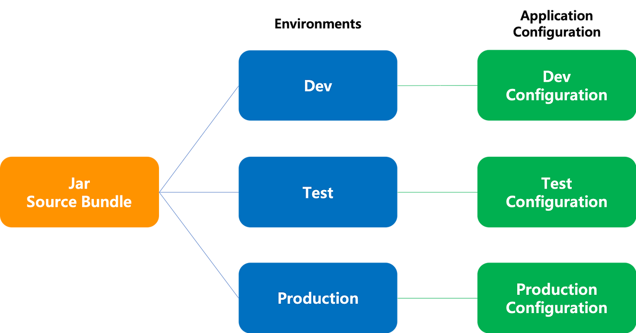 [SpringBoot] 프로덕션 환경 배포 준비하기(로깅, 모니터링, 구성관리)