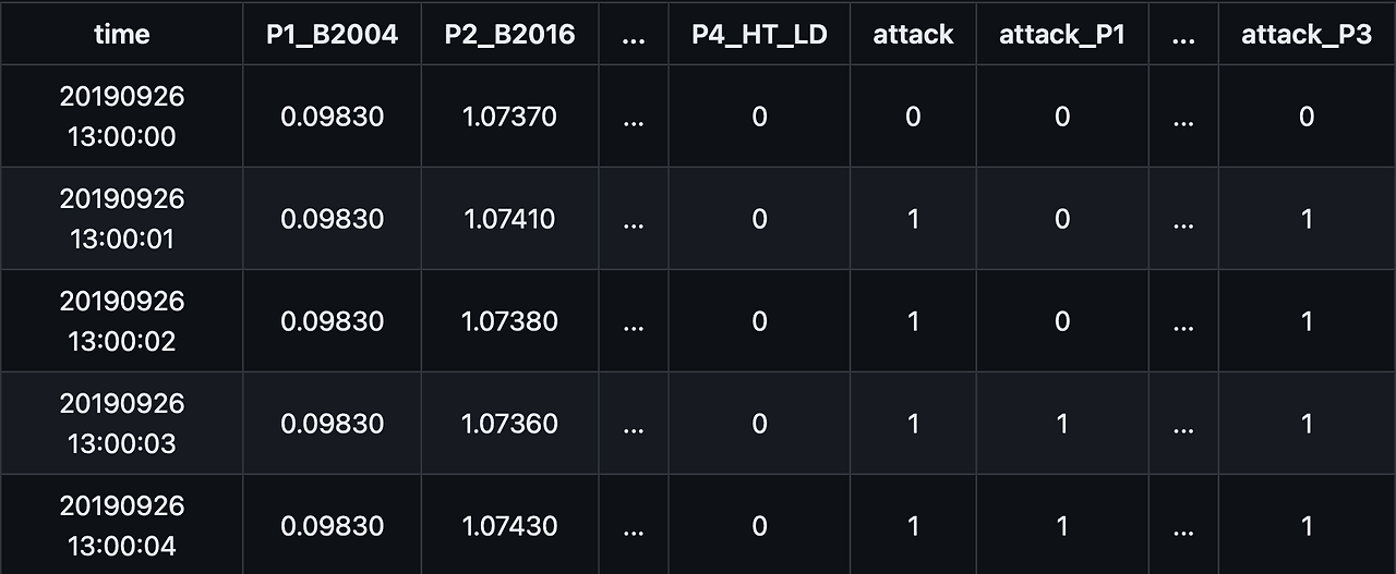 HAI(HIL-based Augmented ICS) security dataset 이란