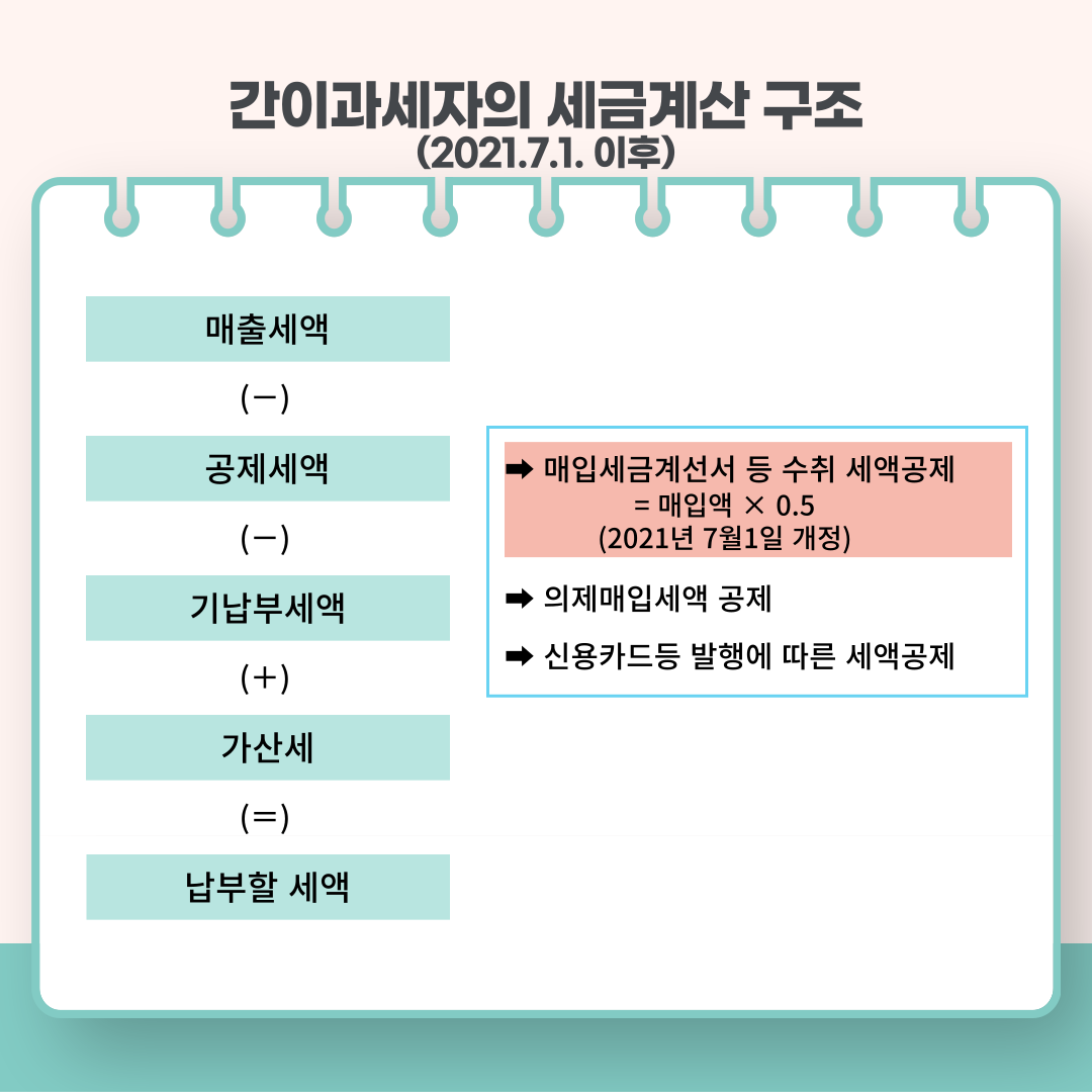 간이과세자와 일반과세자 차이 변경된 기준과 세금 신고 방법 안내