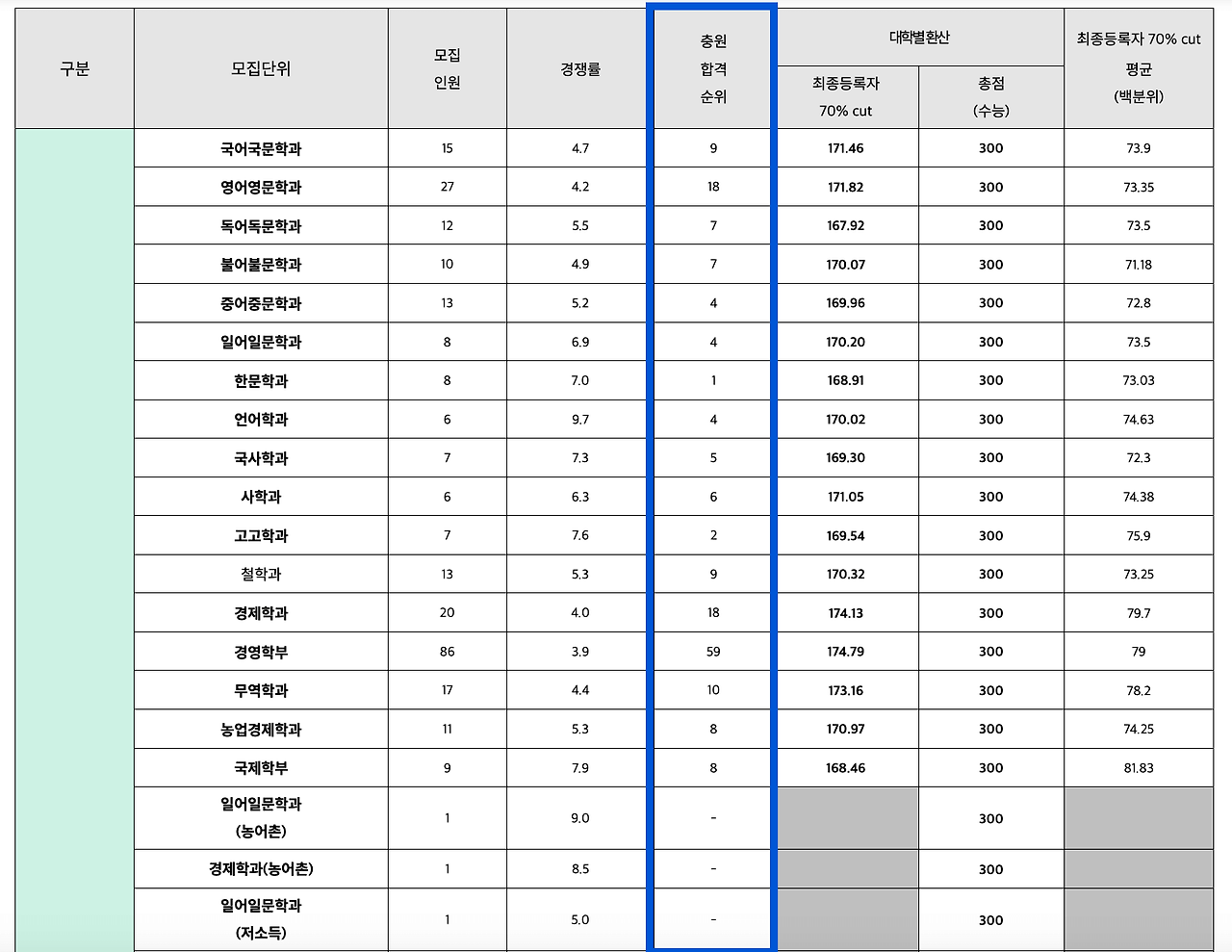 2025 충남대 정시 합격자 발표 일정 3년간 추가합격 예비번호
