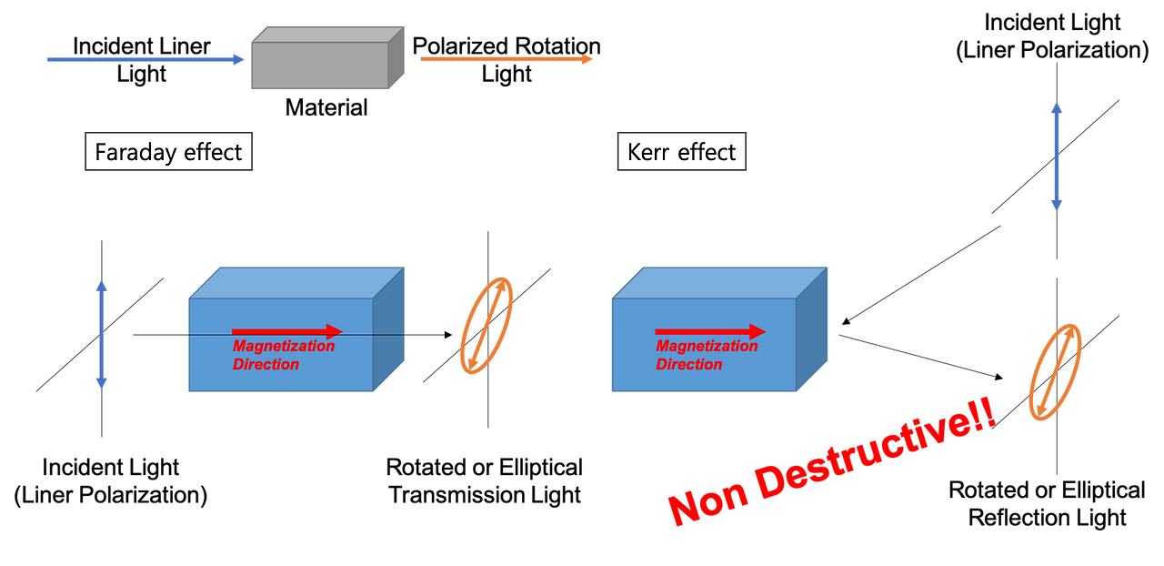 MOKE (Magneto-Optical Kerr Effect microscope)
