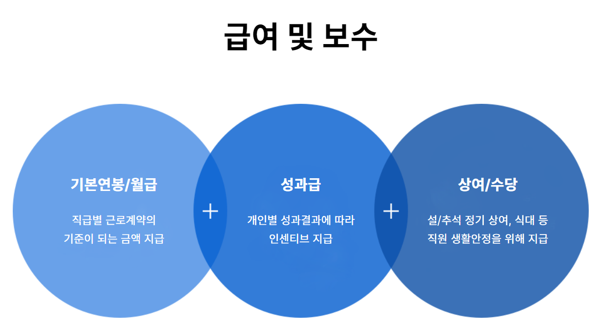 에스원삼성에스원 Fm 취업 채용 관련 연봉월급 성과급 성과금 상여금 상여급 초봉 신입 급여 보너스