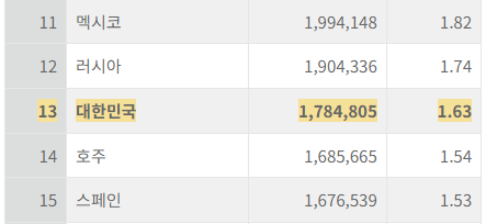 1인당 국민소득 순위 2024년(국가별, 세계, GDP, 경제)