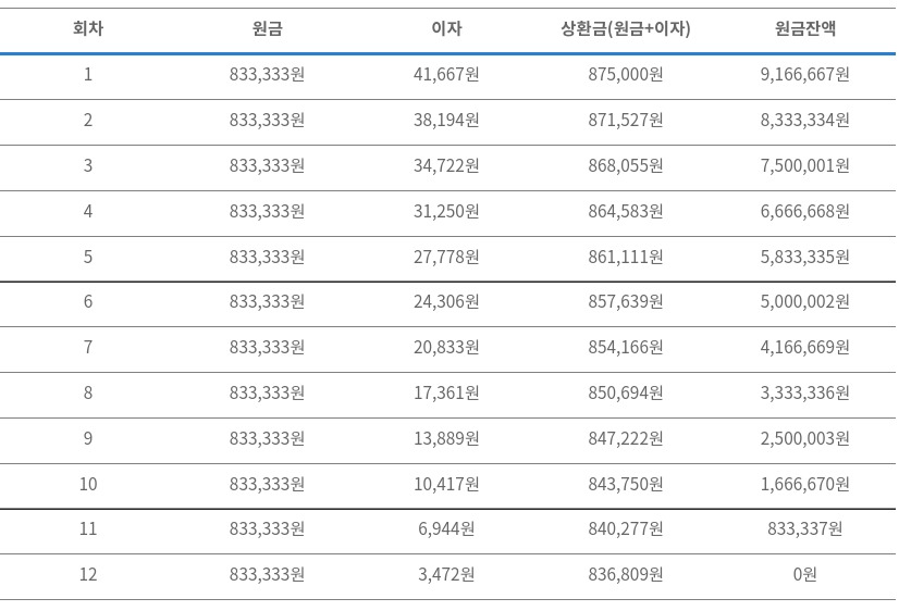 원금균등 원리금균등 만기일시상환 차이점