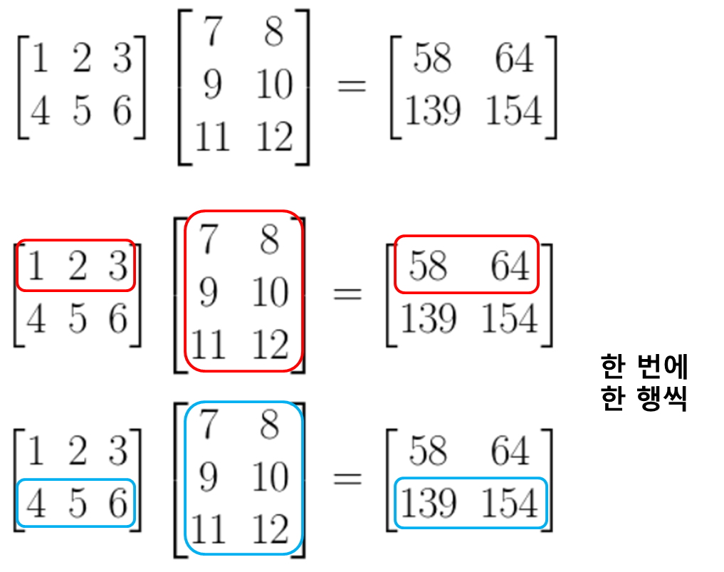 [선형대수학] 두 행렬의 곱을 바라보는 세 가지 관점 by bskyvision.com