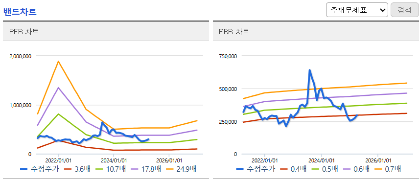 밴드차트를 보시면 이차전지시황이 여전히 안 좋으면서 바닥 밑까지 내려갔지만 최근 주가가 반등하면서 바닥으로 올라온 상태라 전혀