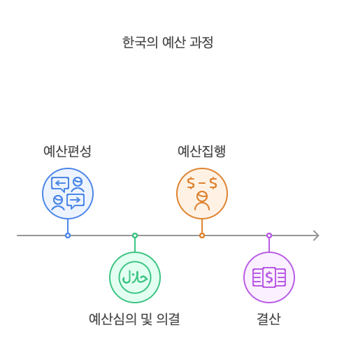 행정학 예산과정의 4단계