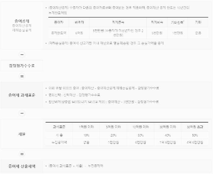 증여세율 증여세 계산 방법 완벽 정리 증여세율표