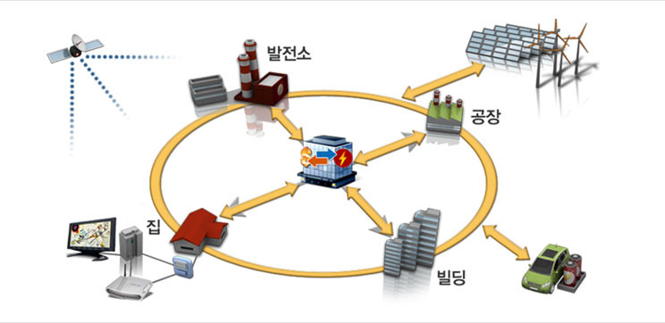 차세대 똑똑한 전력망 스마트 그리드