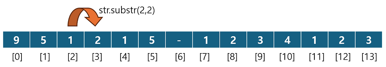 [JavaScript] 자바스크립트 문자열 자르기(substring, substr, slice)