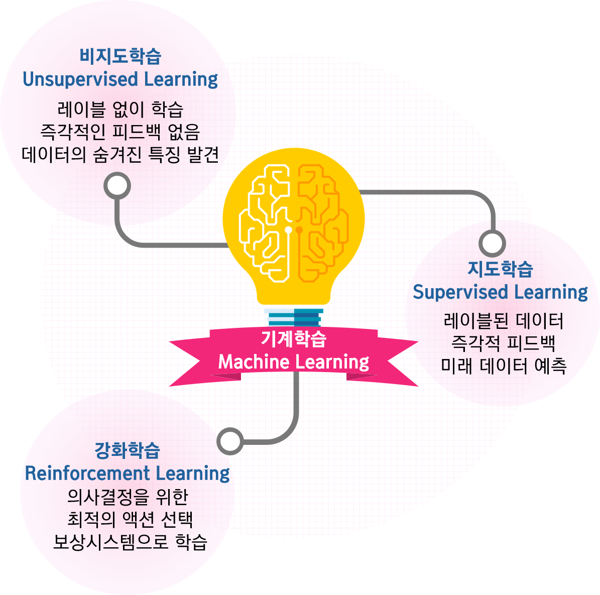 떠오르는 인공지능 기술 Gan 제1부머신러닝의 개념과 분류