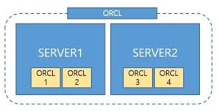 [Oracle] SID 와 Service_Name의 차이와 설정방법