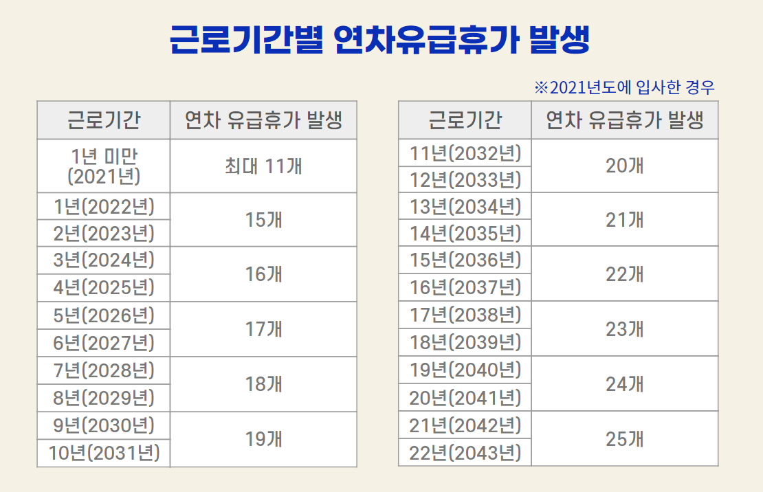 연차 발생기준 근로기준법 연차 유급휴가