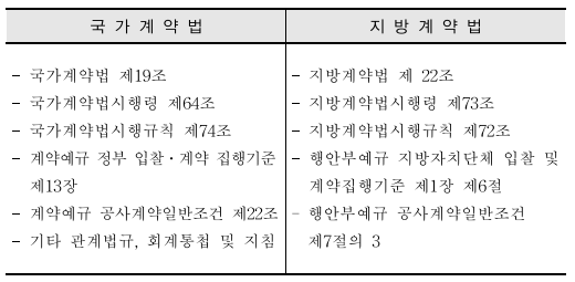 건설공사 물가변동제도 개요물가변동으로 인한 계약금액 조정