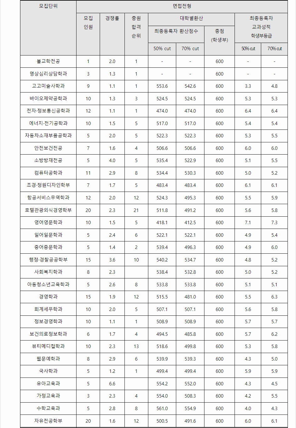 2023학년도 동국대학교wise 수시 정시 등급 결과 및 2024학년도 전형별 주요사항