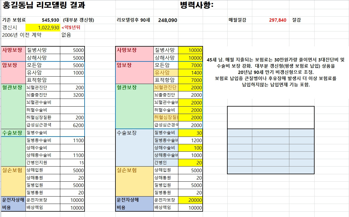 보험 보장분석 및 리모델링개념 필요성 주요 항목 절차 및 전략 결론