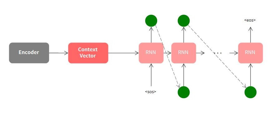 RNN 개념과 Encoder-Decoder 구조