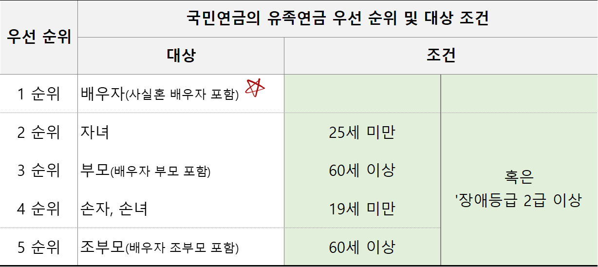 유족연금 지급대상자 및 지급기간 금액 계산방법 기본연금액 개념
