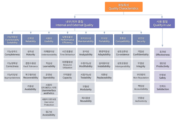 소프트웨어 품질속성(Software Architecture Quality Attribute)