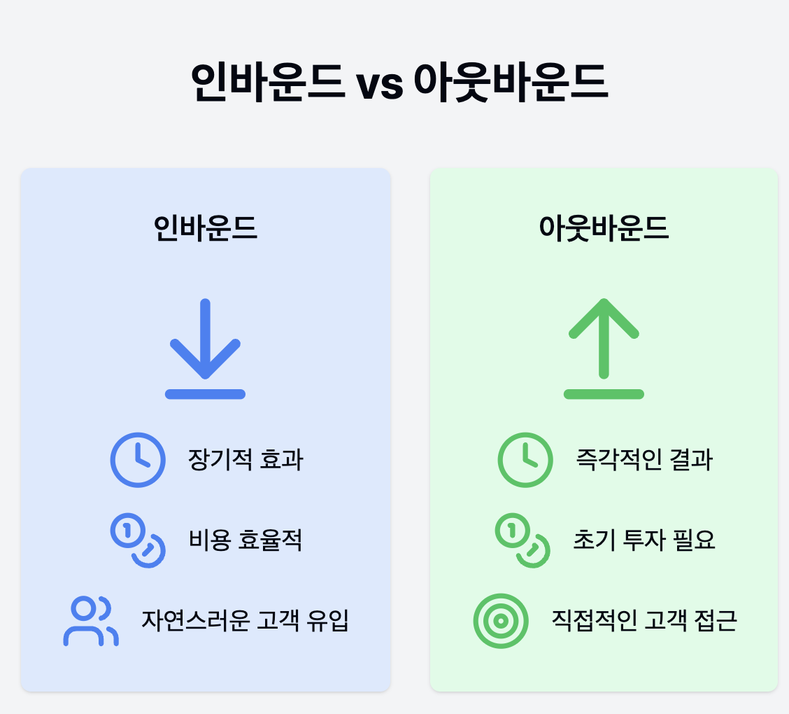 인바운드와 아웃바운드 뜻 알아보기 비즈니스 성공을 위한 두 가지 고객 접근법