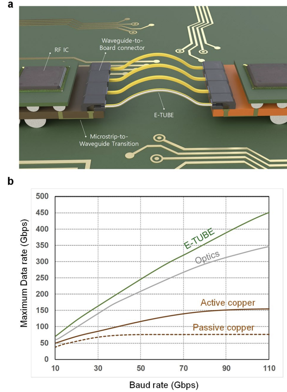 [논문리뷰] E‑TUBE: dielectric waveguide cable for high‑speed communication ...