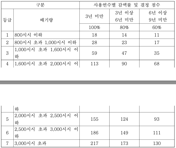 지역 건강 보험료 산정 기준표 2022 월 납입액 모의계산하기