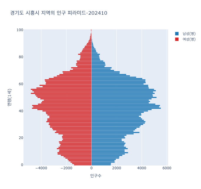 경기도 시흥시 인구수와 인구피라미드 성별 연령대 인구수와 고령화율
