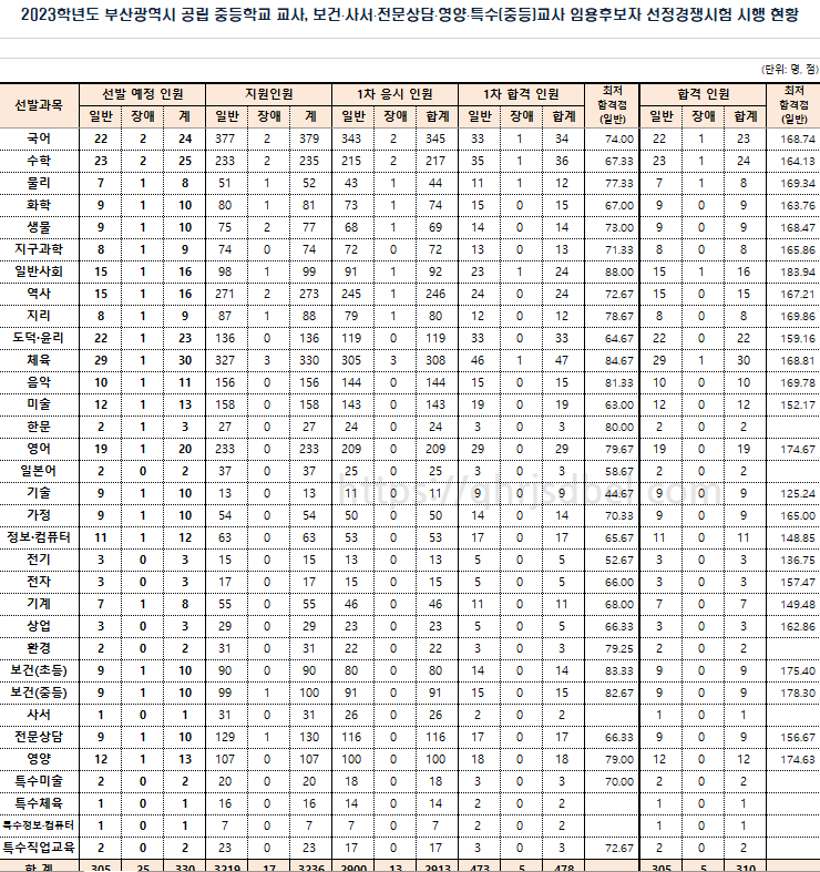 2023 중등임용고시 전과목 최종합격컷보건임용 1차2차합격컷 정리