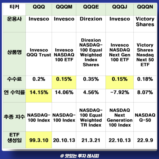 미국 주식 나스닥 ETF 투자는 QQQ와 QQQM 무슨 차이가 있을까 | 수수료 거래량