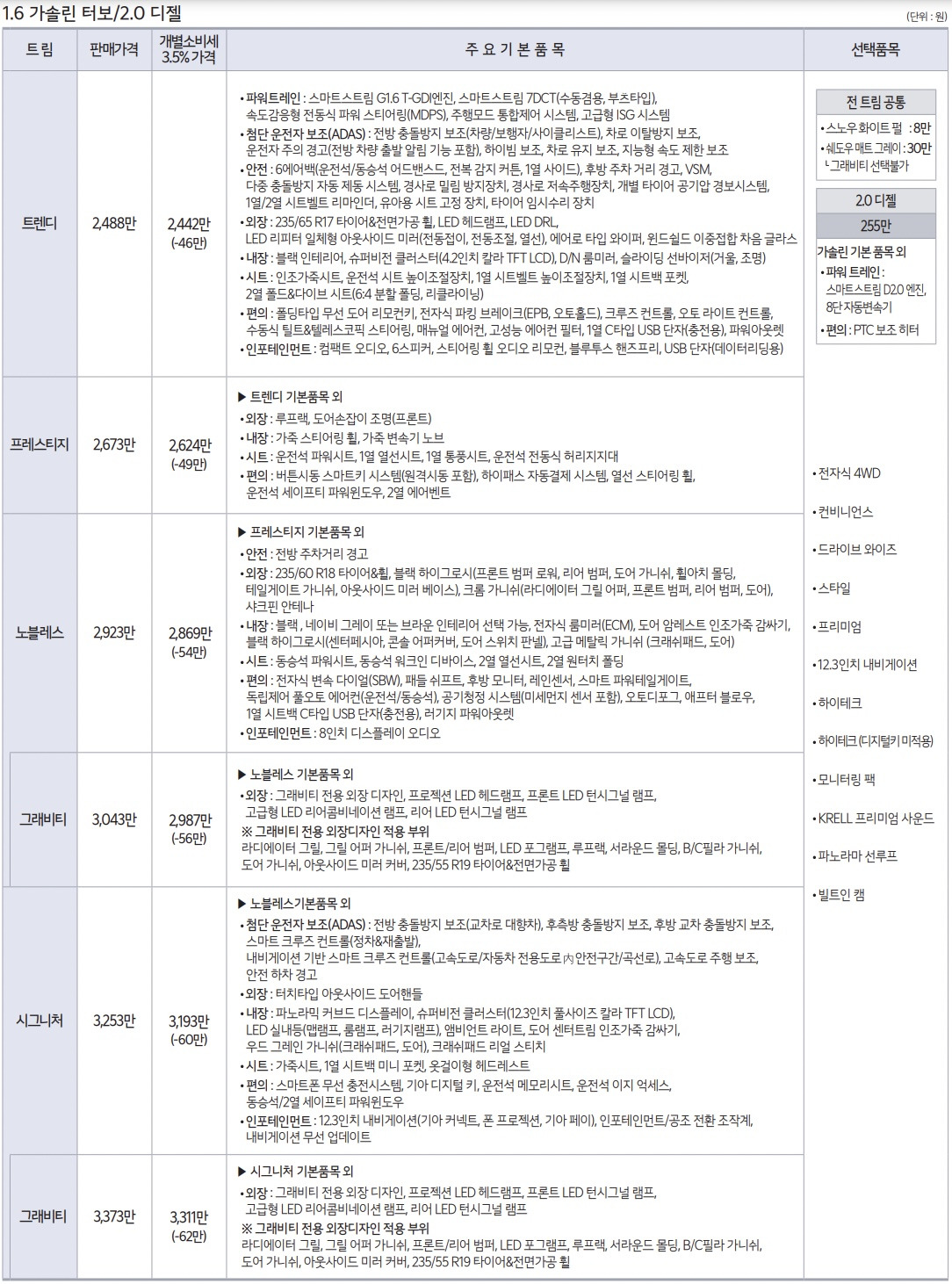 토레스 Vs 스포티지 비교 차이점 디자인 판매량 승차감 크기 가격 Car 연구소