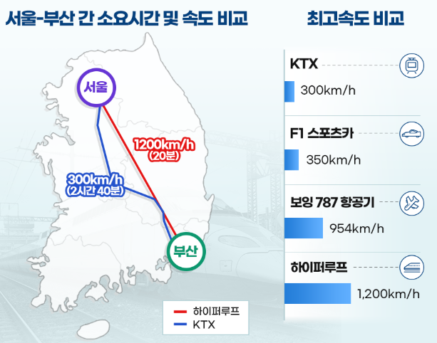 하이퍼루프의 원리와 속도 장단점