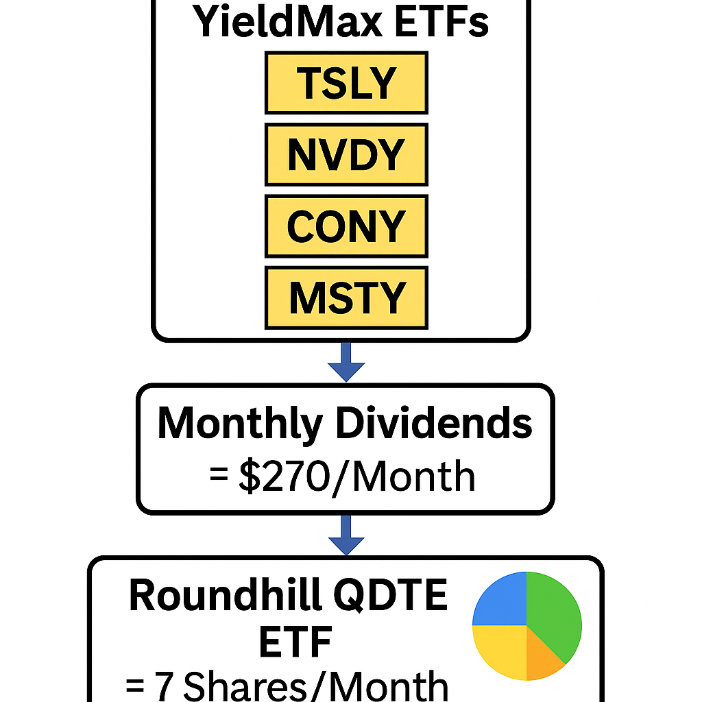 YieldMax 시리즈(TSLY, NVDY, CONY, MSTY) 100주씩 보유하면서 발생하는 월별 배당금으로 Roundhill QDTE ETF를 가장 빨리 모으는 전략
