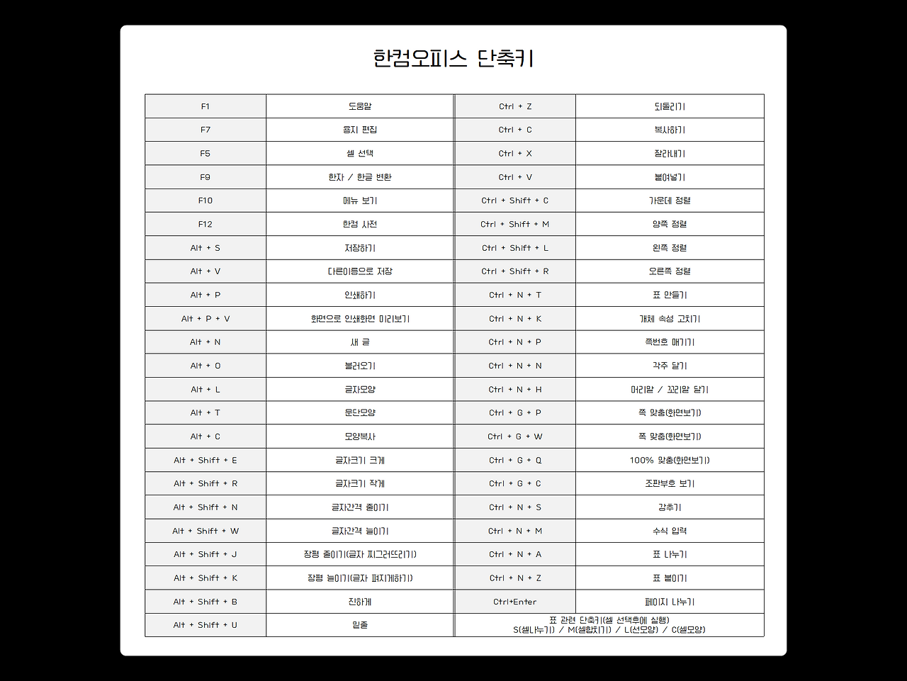 아래한글 단축키 모음표 :: 조커의 블로그