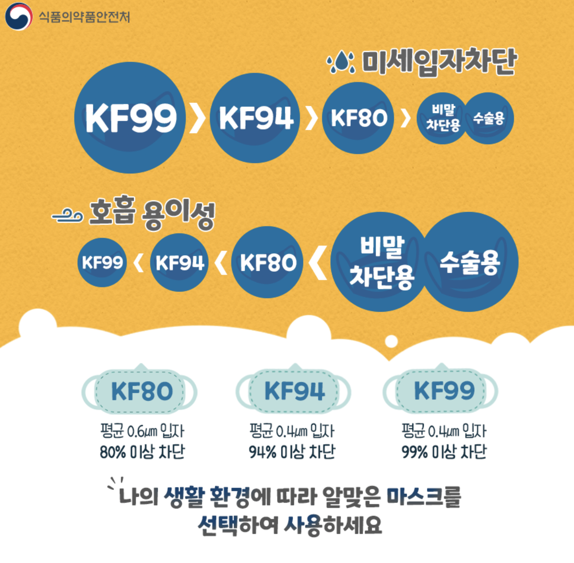 보건용 마스크란 미세먼지 마스크 종류와 차이점 Kf99 Kf94 Kf80 Kf Ad