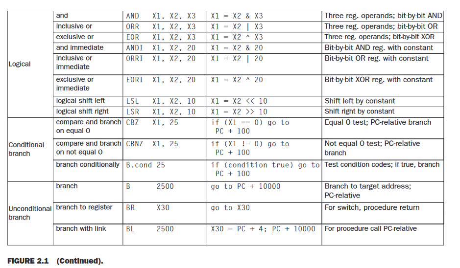 LEGv8 ISA - 특징과 명령어 포맷