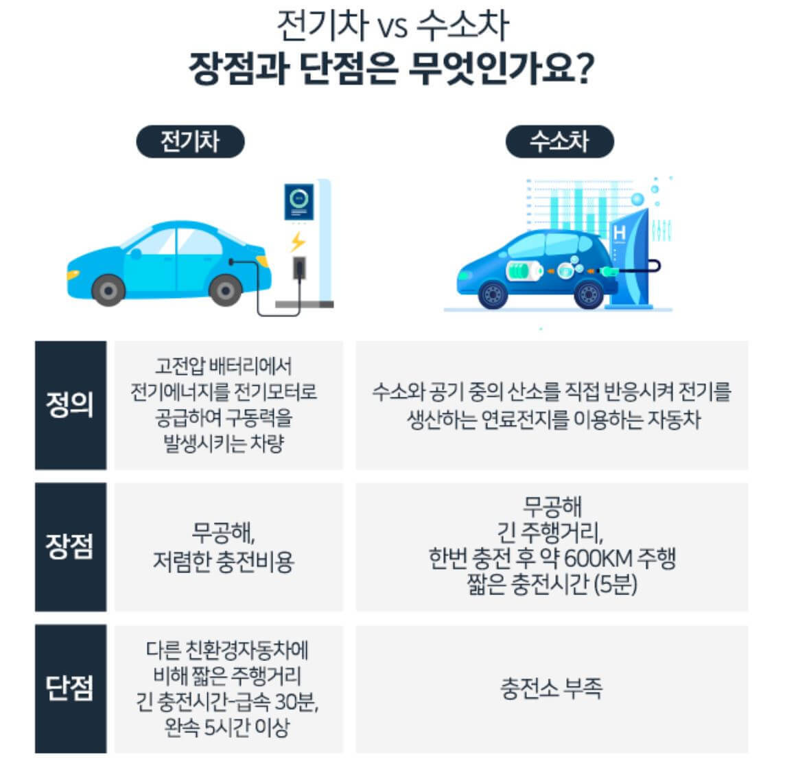 수소 차 종류 가격 보조금 연비 충전비용 등 장단점 계약 전 꼭 보세요
