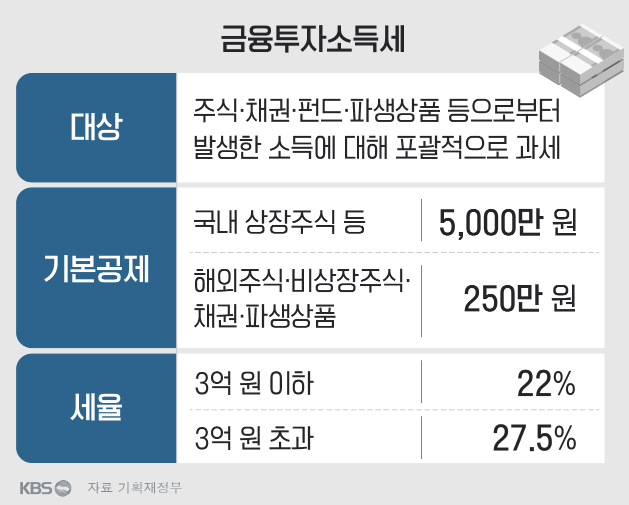 투자자라면 필수지식 금융투자소득세